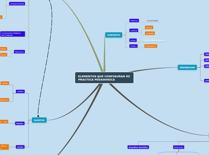 ELEMENTOS QUE CONFIGURAN MI PRACTICA PEDAG...- Mind Map